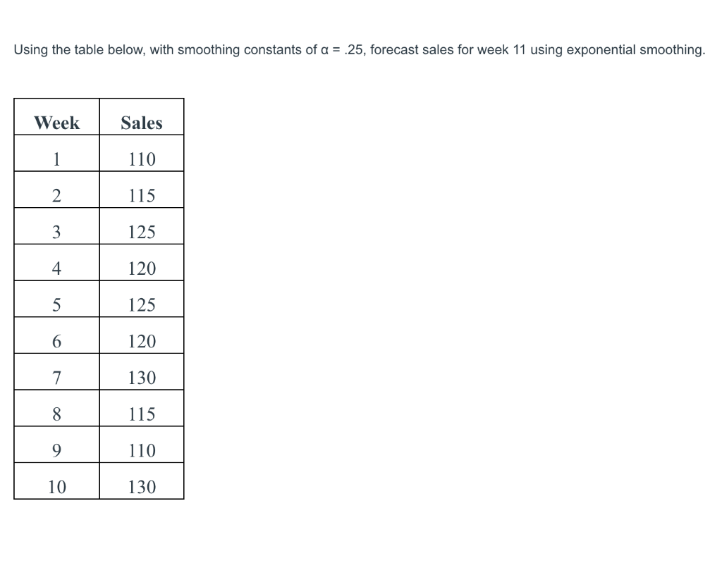 Solved Using the table below, with smoothing constants of a | Chegg.com