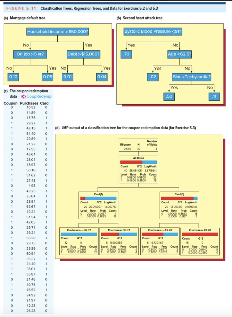 Solved FIGURE 5.11 Classification Trees, Regression Trees, | Chegg.com