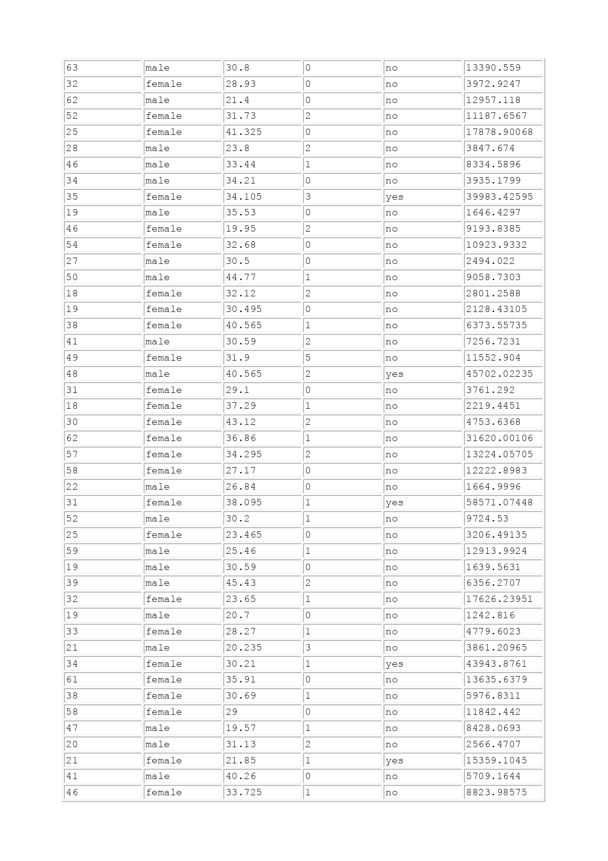 The "Insurance" dataset contains the insurance charge | Chegg.com