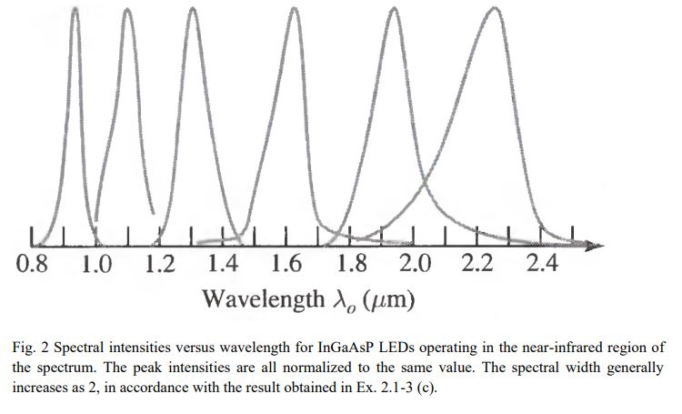 Solved Consider seven of the LED spectra shown in the | Chegg.com
