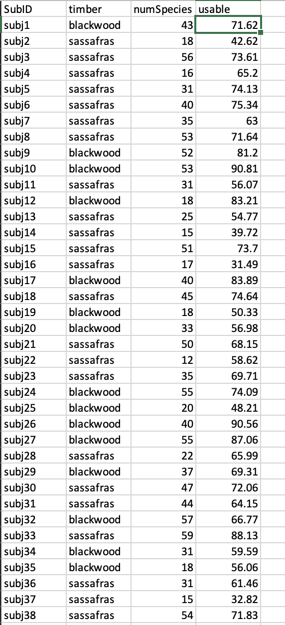 A random sample of 149 logs felled at a specialty | Chegg.com