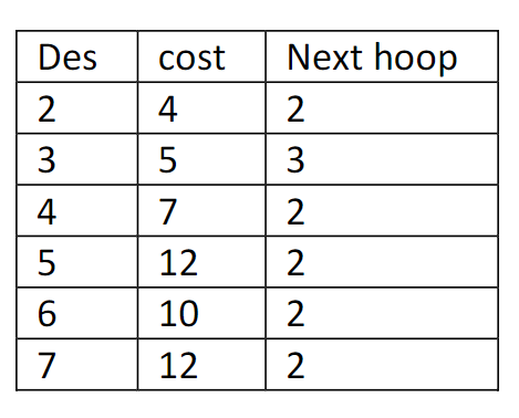Solved (a) Find the cost and next hop (i.e., routing table | Chegg.com