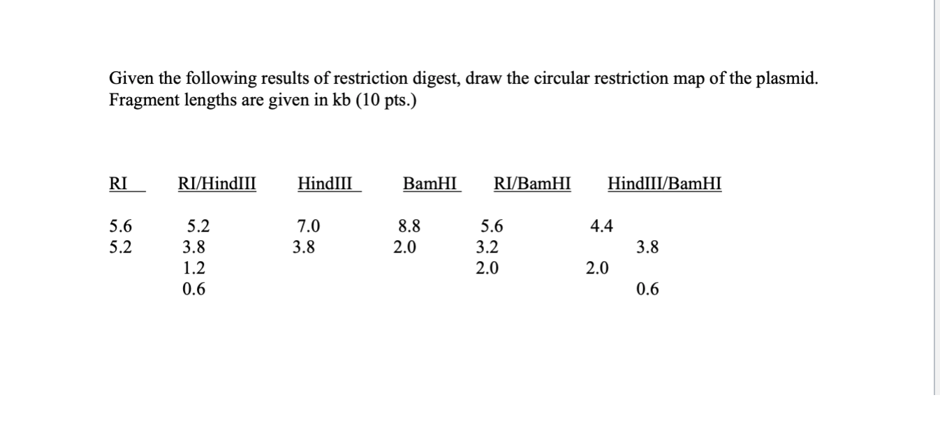 Solved Given the following results of restriction digest, | Chegg.com