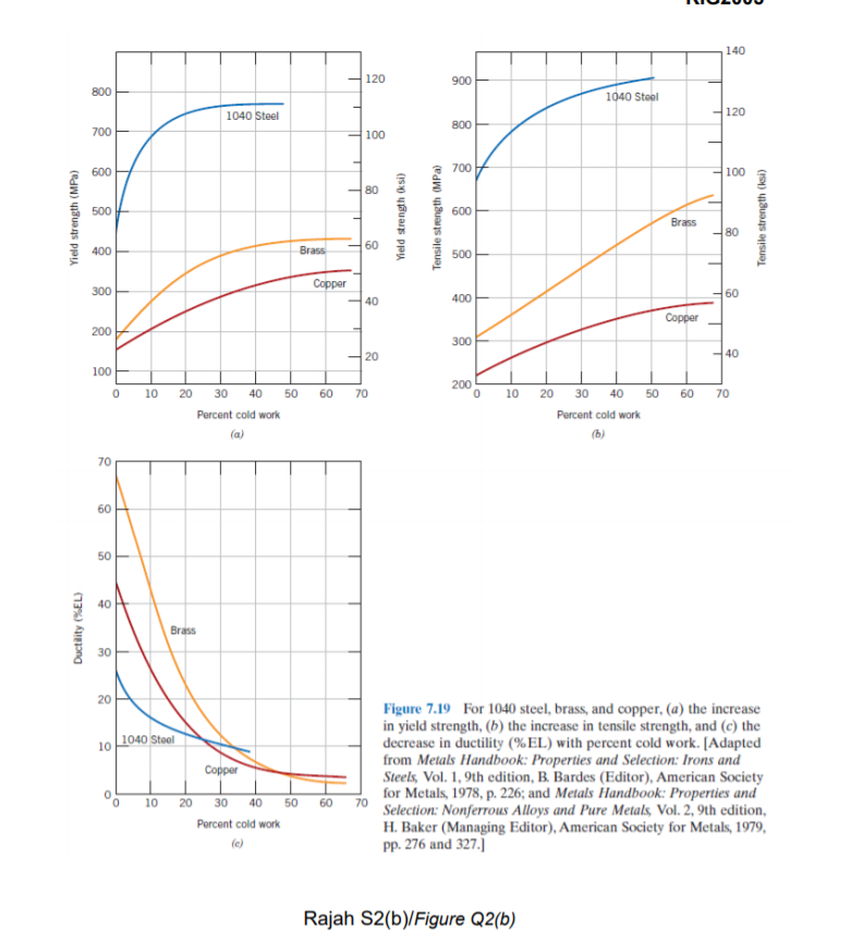 The Hall-Petch Equation, yield=0, +k,d=1/2 shows that | Chegg.com