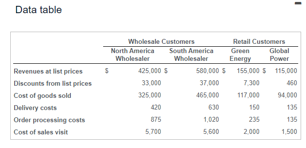 Solved Requirement 1. Calculate customer-level operating | Chegg.com