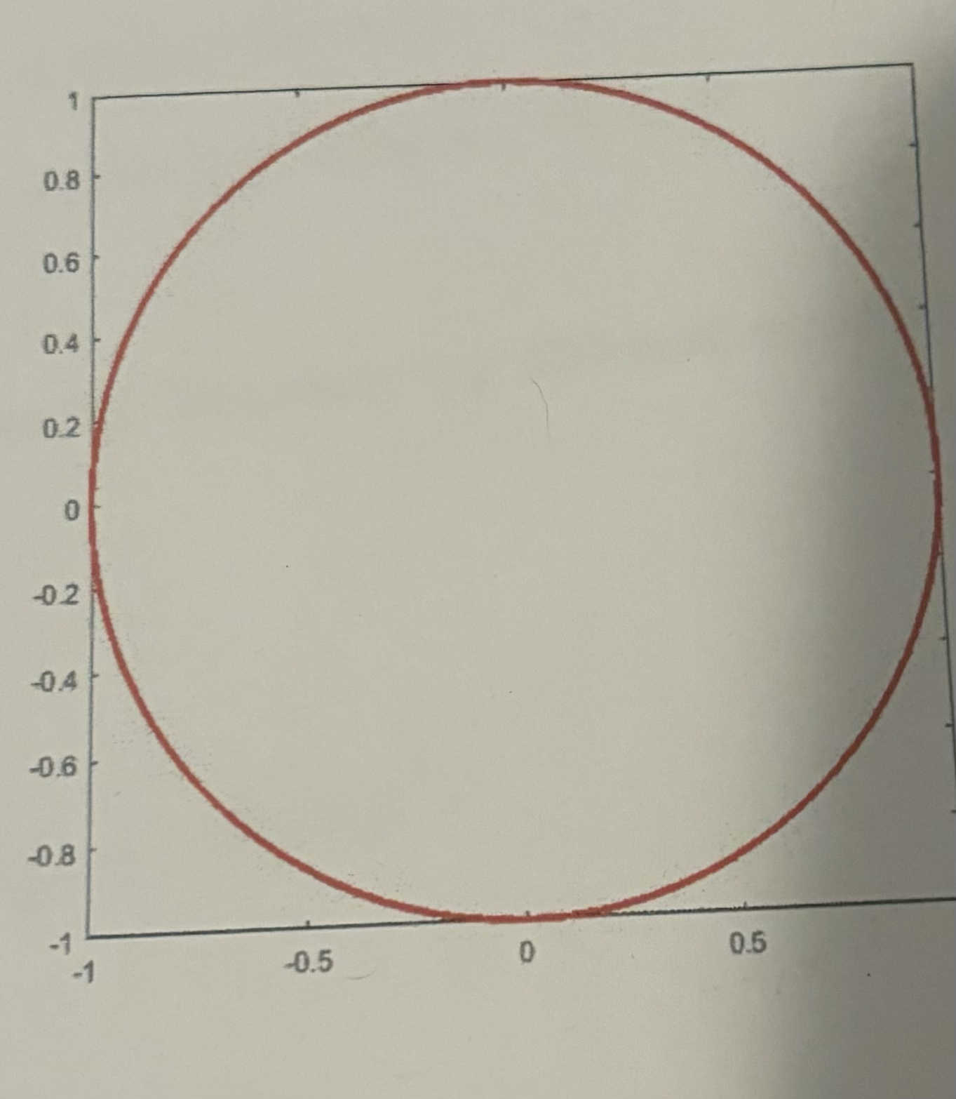 Solved matlab solution please! 1. π approximation (a) Figure | Chegg.com