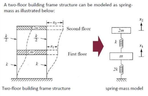 Solved A two-floor building frame structure can be modeled | Chegg.com
