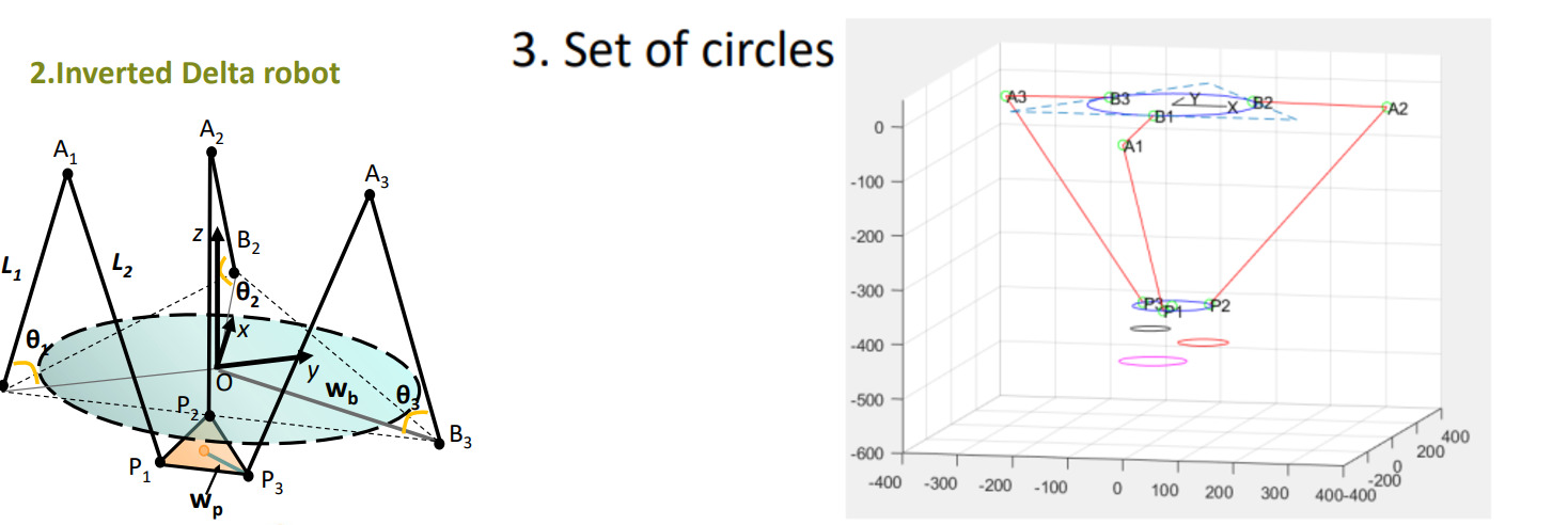 Solved Build a 3D trajectory for an inverted delta | Chegg.com
