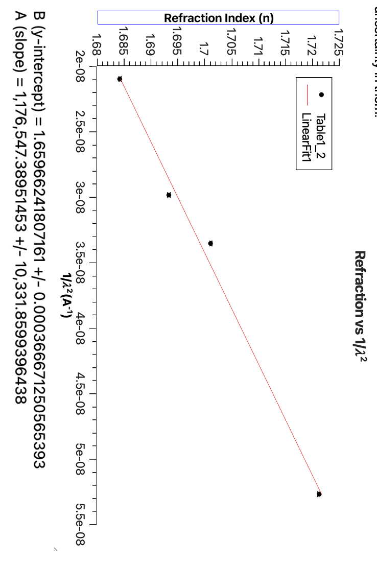 Solved In regards to a Refraction Studies with a Prism and | Chegg.com