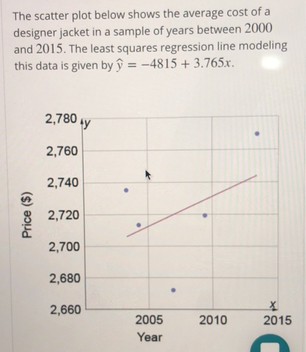 The scatter plot below shows the average cost of a | Chegg.com