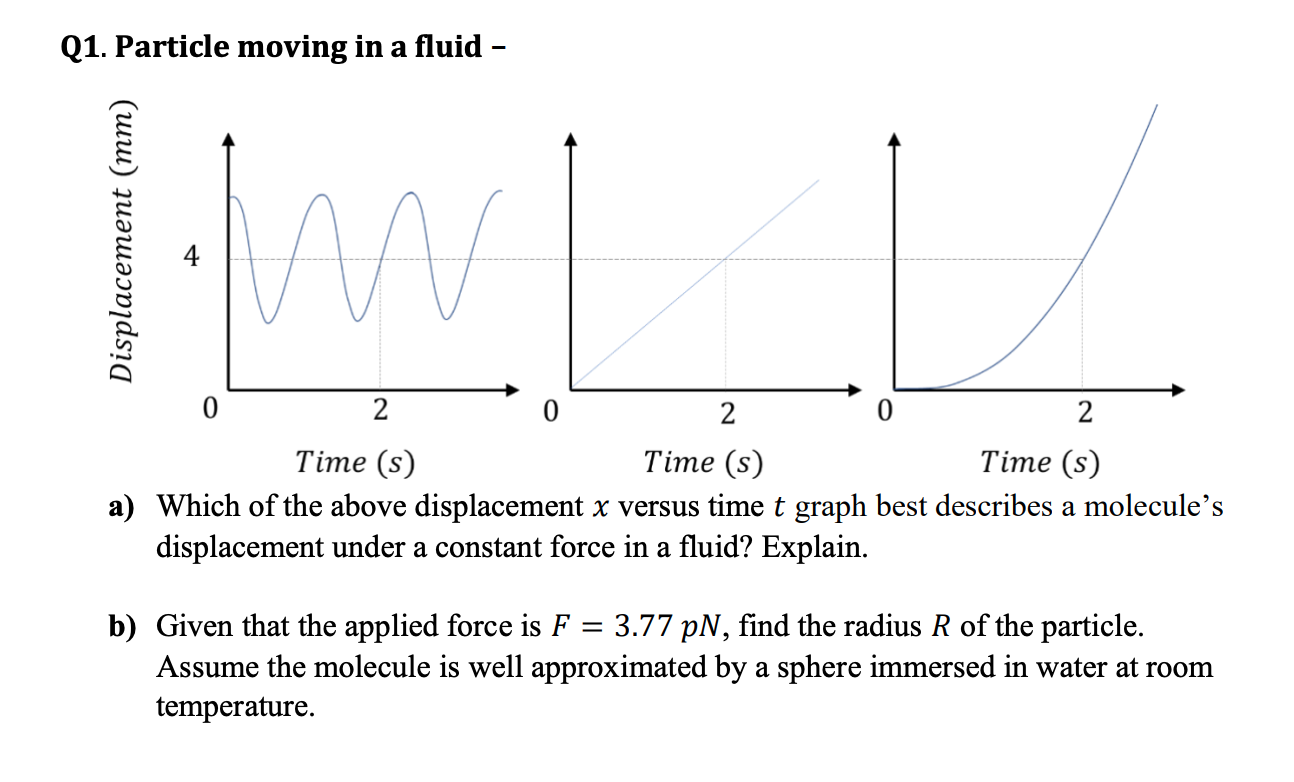 Solved Q1. Particle moving in a fluid - Displacement (mm) w | Chegg.com