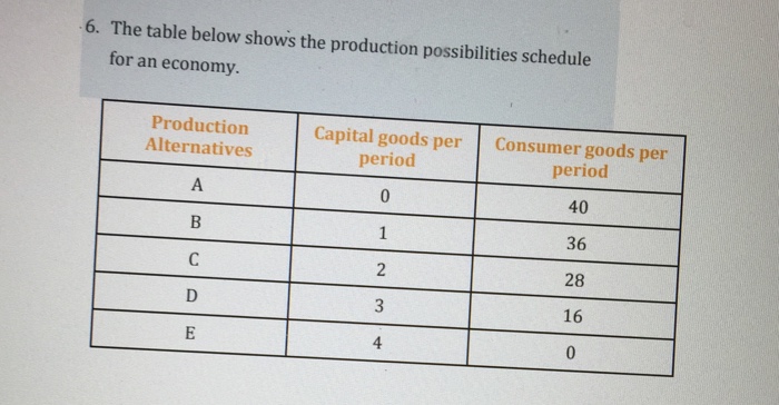 Solved 6. The table below shows the production possibilities | Chegg.com