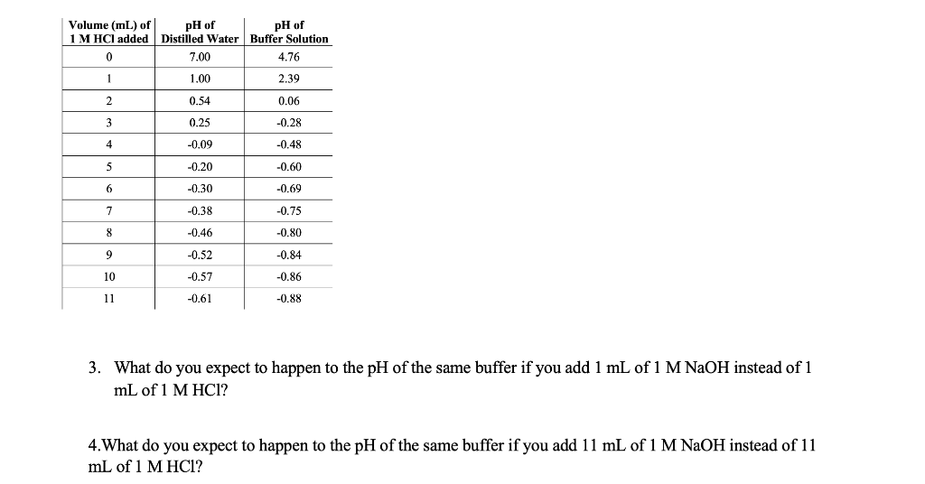 Solved Volume (mL) of pH of pH of 1 M HCl added Distilled | Chegg.com