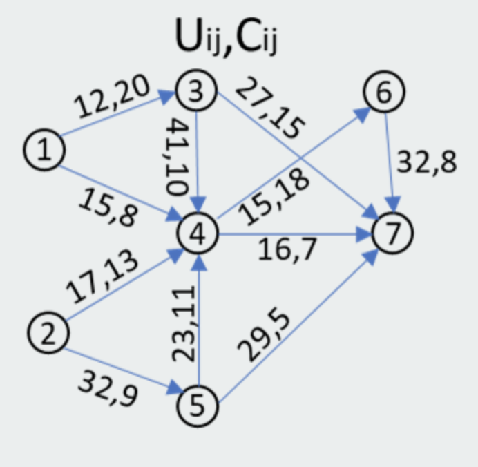Solved Consider the following capacitated network where the | Chegg.com