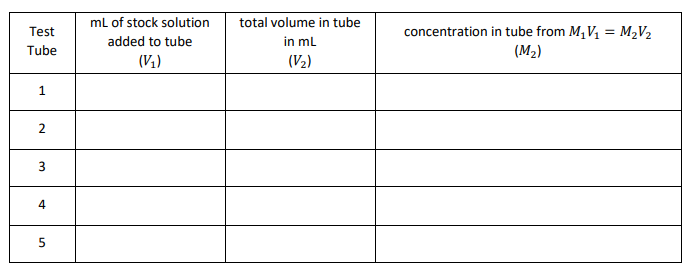 Solved Post-lab help! Please fill out the chart after the | Chegg.com