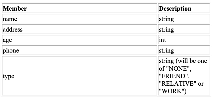 Solved Create a Contact class that can hold information and | Chegg.com