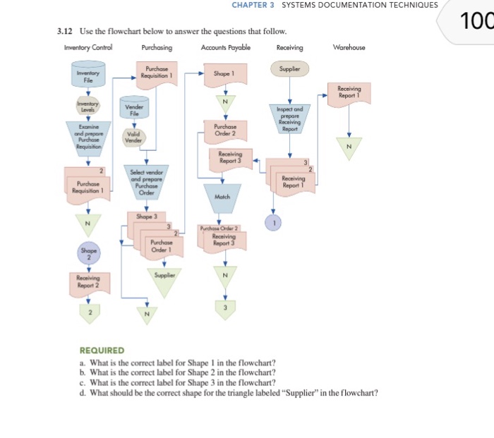 Solved CHAPTER 3 SYSTEMS DOCUMENTATION TECHNIQUES 100 3.12 | Chegg.com