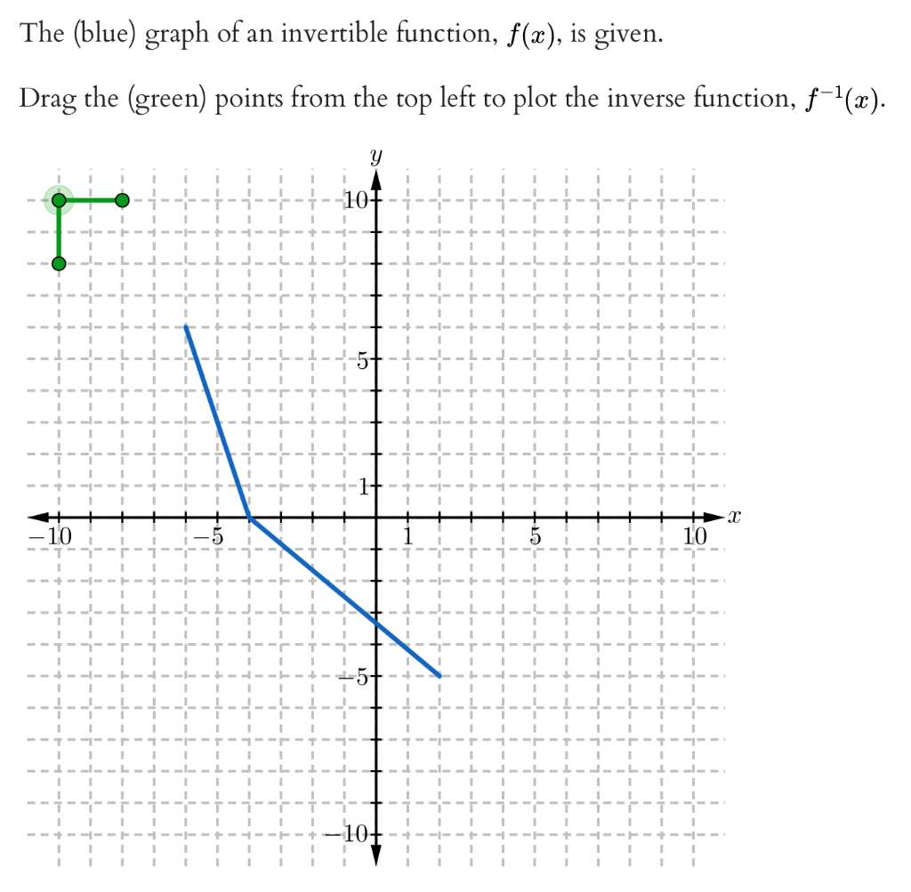 Solved The (blue) graph of an invertible function, f(x), is | Chegg.com