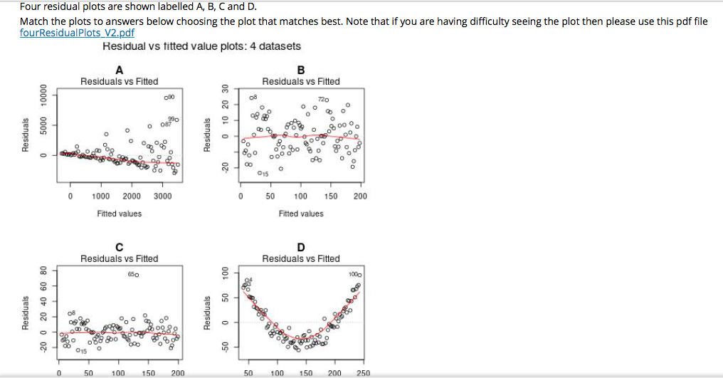 Solved Four residual plots are shown labelled A, B, C and D. | Chegg.com