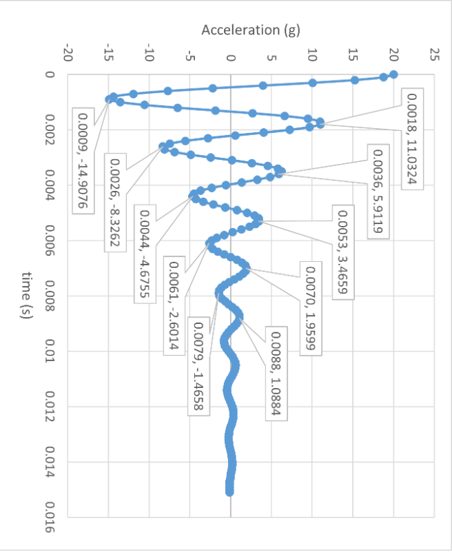 Solved Given the data below illustrating a 20g step-input to | Chegg.com