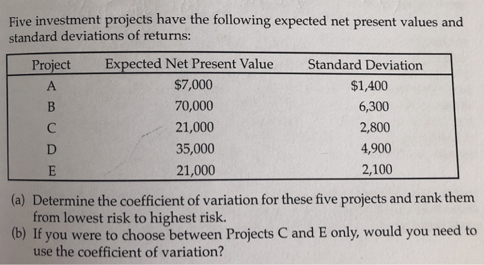 Solved Five investment projects have the following expected | Chegg.com