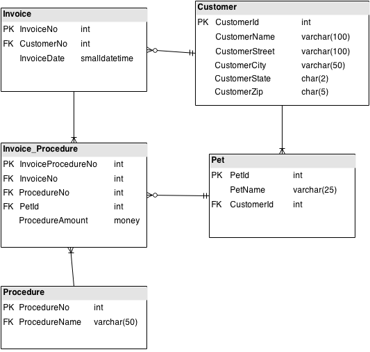 Solved Customer Invoice PK InvoiceNo FK CustomerNo int int | Chegg.com