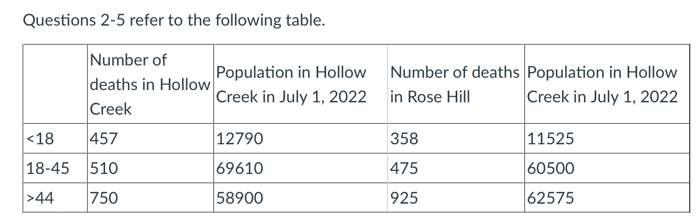 Solved Questions 2-5 refer to the following table. 5) | Chegg.com