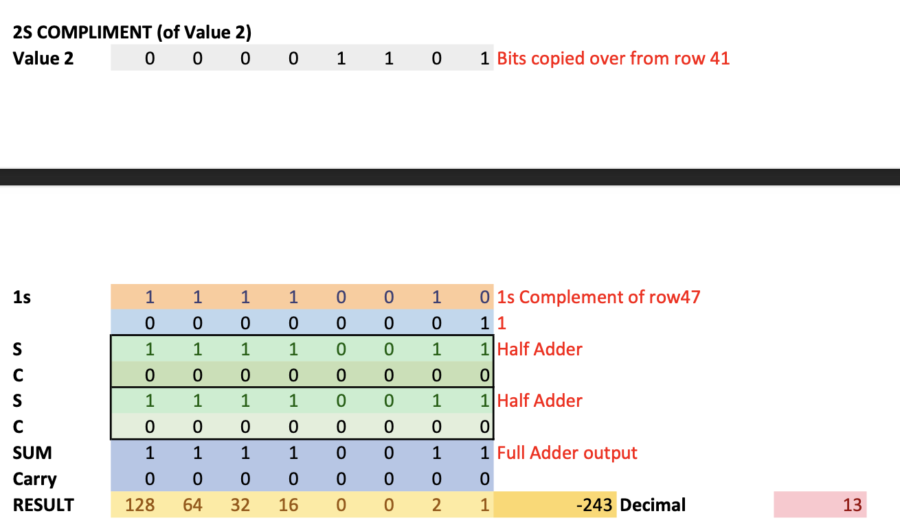 Solved Create Visual Basic Program That Does 2s Compliment 8268