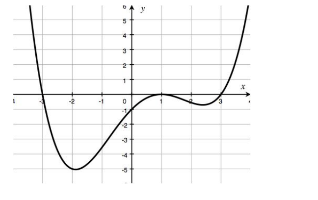 Solved (a) Is the degree of this polynomial function even or | Chegg.com