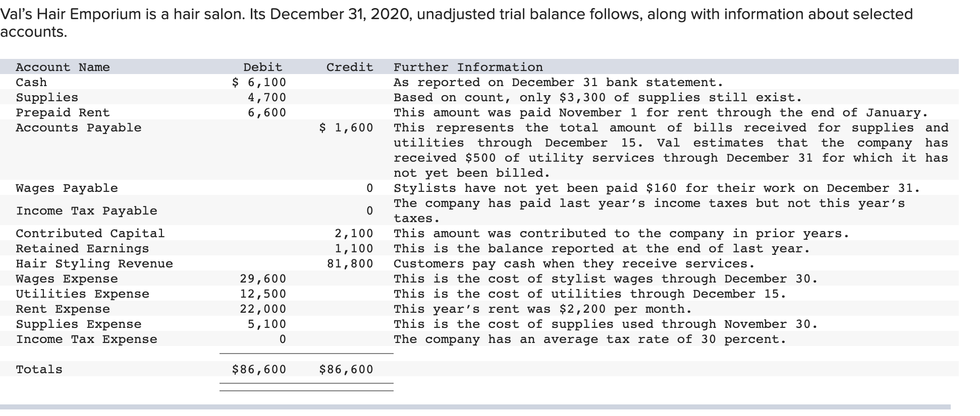Solved 1. Calculate the (preliminary) unadjusted net income | Chegg.com