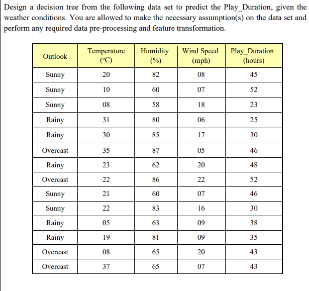 Solved Design a decision tree from the following data set to | Chegg.com