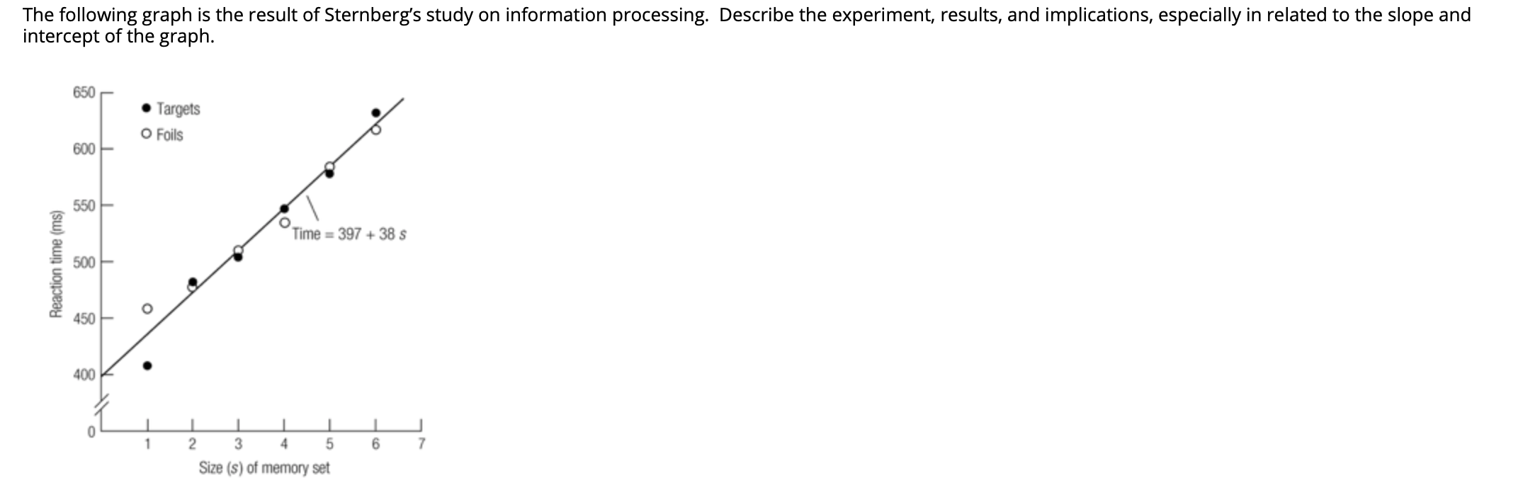 Solved The following graph is the result of Sternberg's | Chegg.com