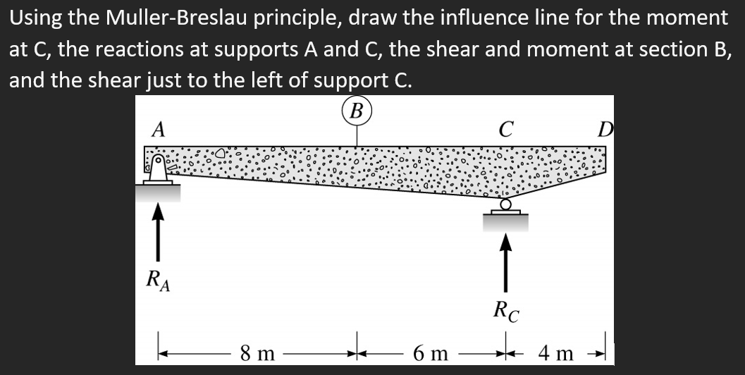 Solved Using the Muller-Breslau principle, draw the | Chegg.com