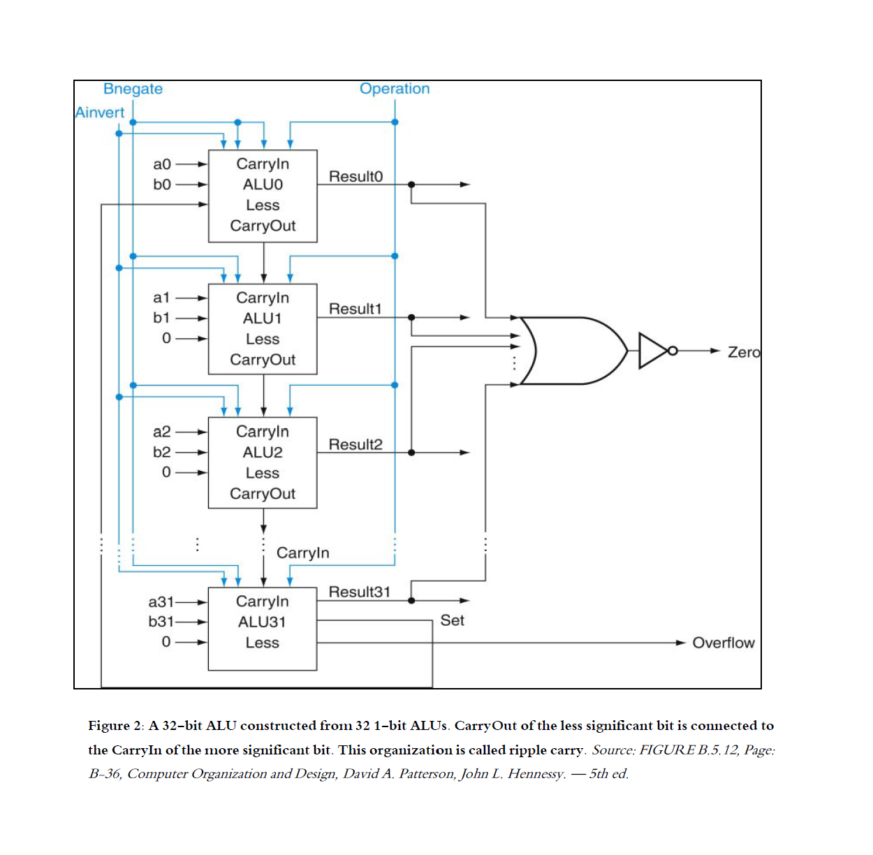 Simulating a 32-bit Simplified MIPS ALU and Control | Chegg.com