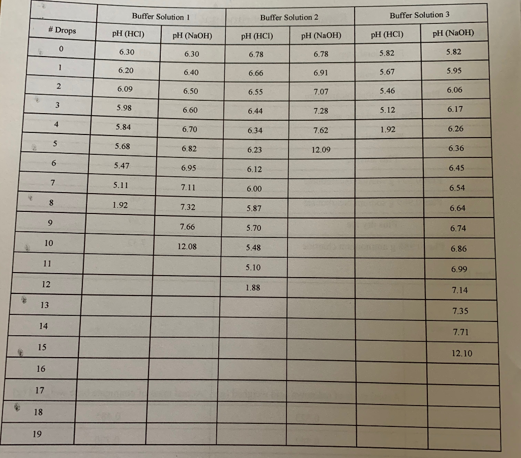 3. Using the pH values obtained for your three buffer | Chegg.com