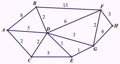 Solved Problem Ten (10 points) Draw a minimum spanning tree | Chegg.com