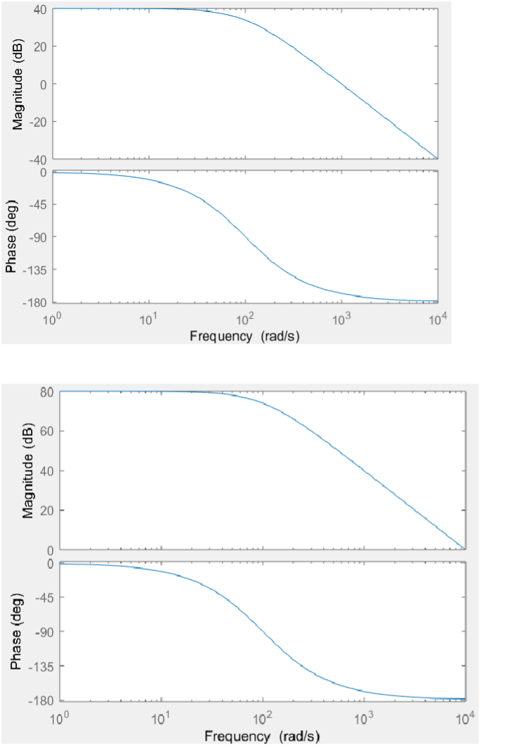 Solved Use the Bode plots below to calculate both gain | Chegg.com