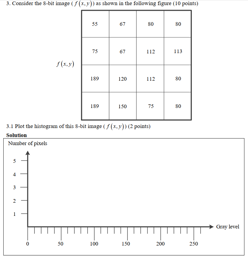 Solved 3.1 Plot the histogram of this 8-bit image (f(x,y)) | Chegg.com