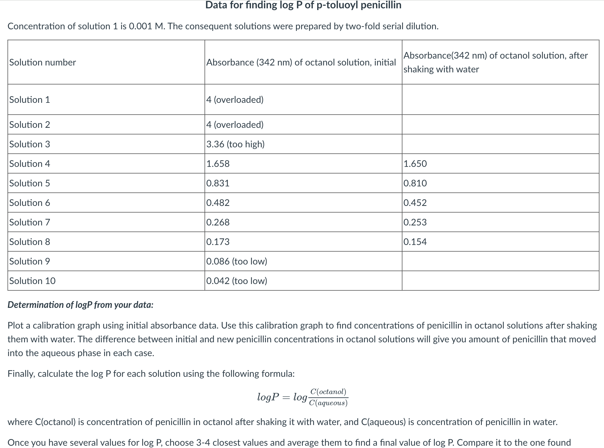 Solved calculate logP for each solution. | Chegg.com