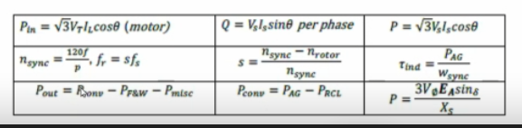 Solved (25p) A 230−V,50 Hz, two-pole synchronous motor draws | Chegg.com