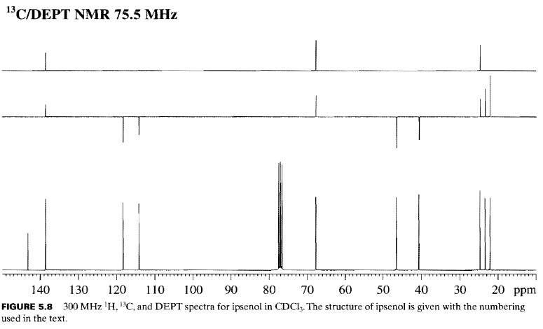 Solved For the spectra (1H NMR, 13C/DEPT) of ipsenol given | Chegg.com