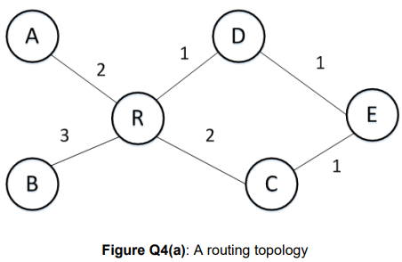 Solved A D 1 2 1 R E 3 2 1 B с Figure Q4(a): A routing | Chegg.com