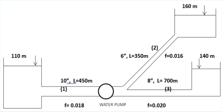 Solved Water is flowing through the system shown. If through | Chegg.com