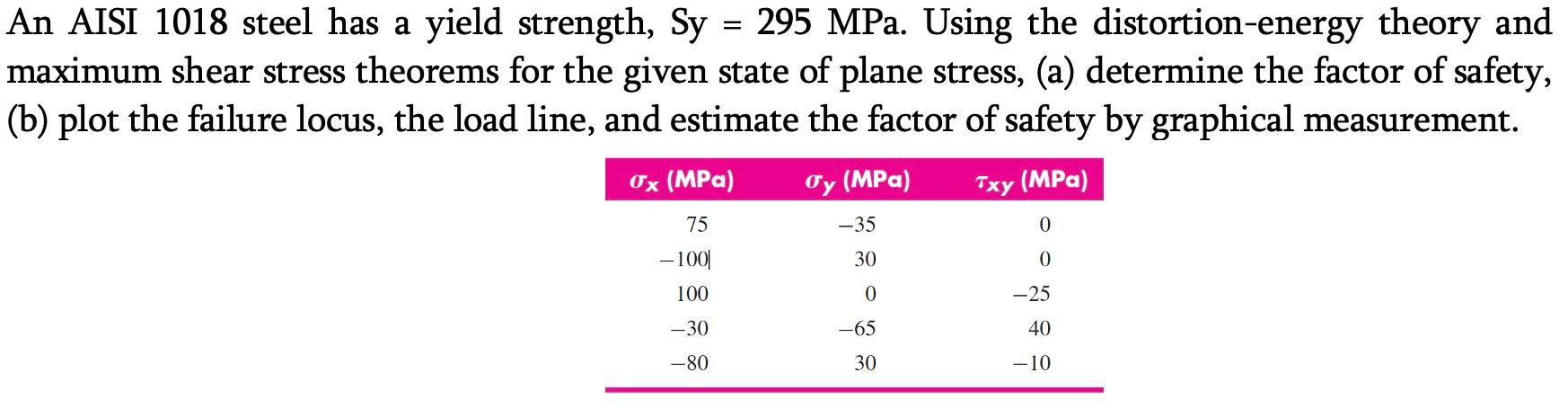 Solved An AISI 1018 steel has a yield strength, Sy =295MPa. | Chegg.com