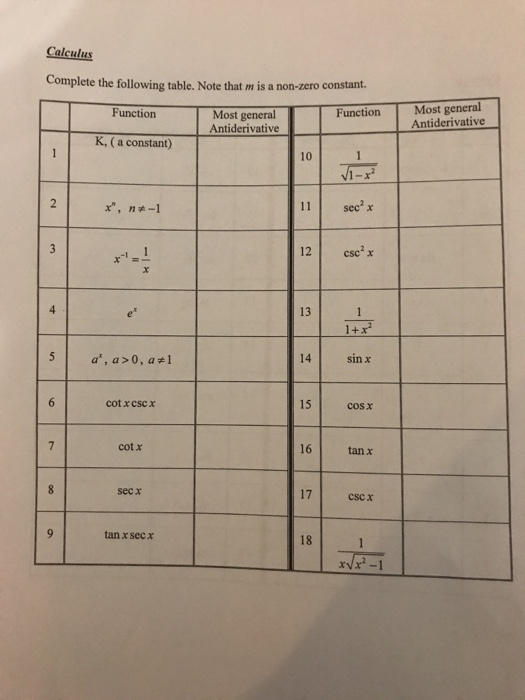Solved omplete the following table.Note that m is a non-zero | Chegg.com