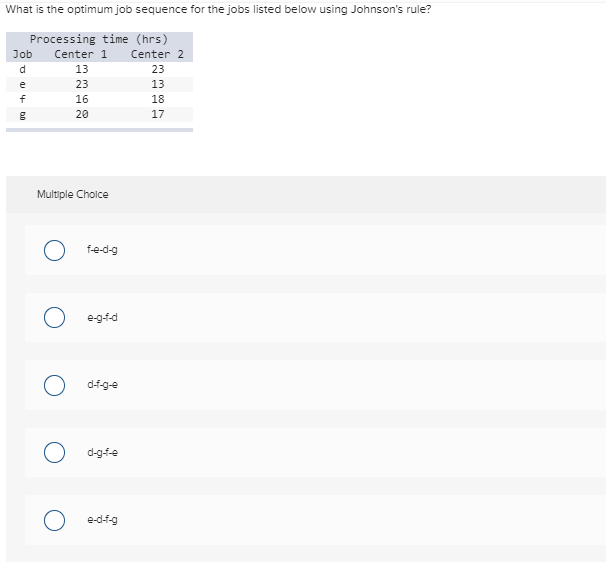 Solved What is the optimum job sequence for the jobs listed | Chegg.com