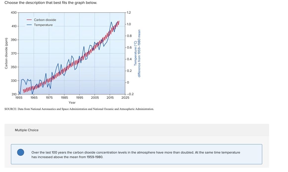 Solved Choose the description that best fits the graph | Chegg.com