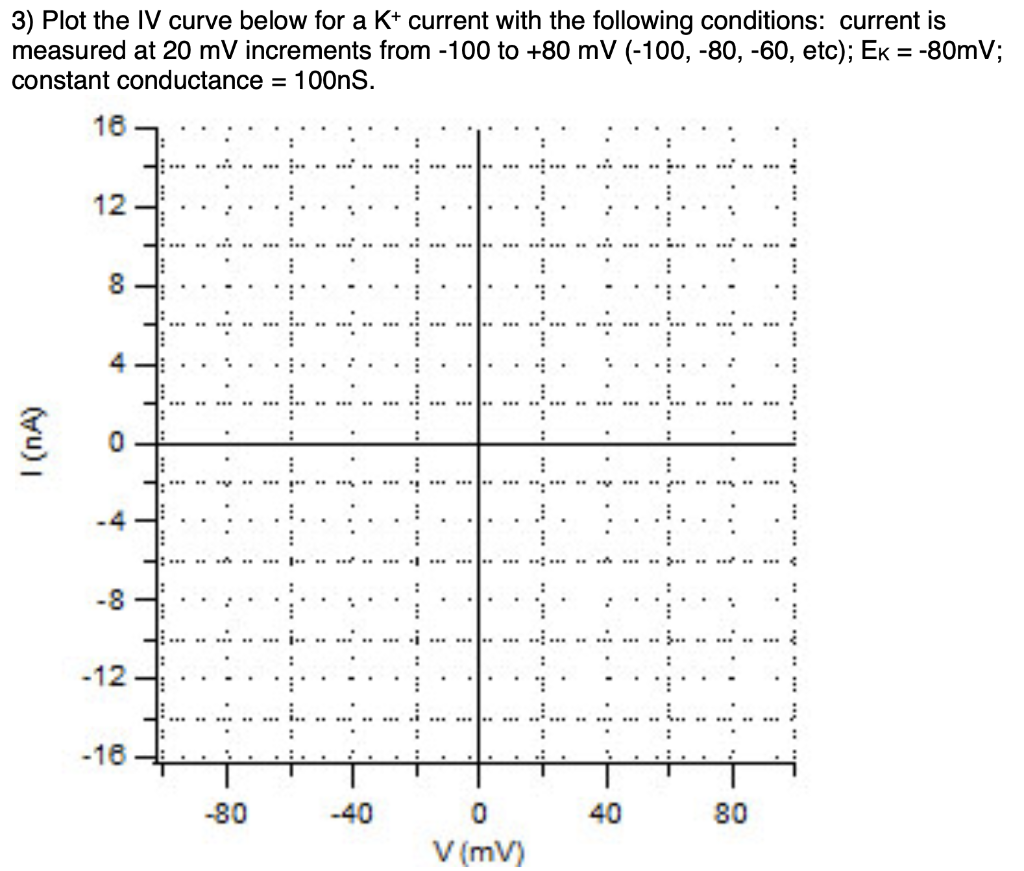 3) Plot the IV curve below for a K+ current with the | Chegg.com