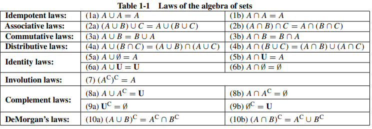 Solved 1.38 Use the laws in Table 1-1 to prove each set | Chegg.com