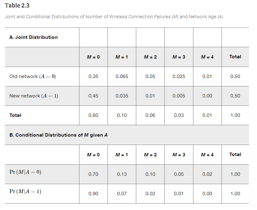 Solved Table 2.3QUESTION #3Consider the joint probability | Chegg.com